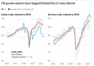 UK economy post-Brexit: 5 charts explain EU-UK meeting